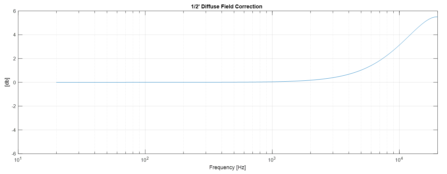 Diffuse field correction