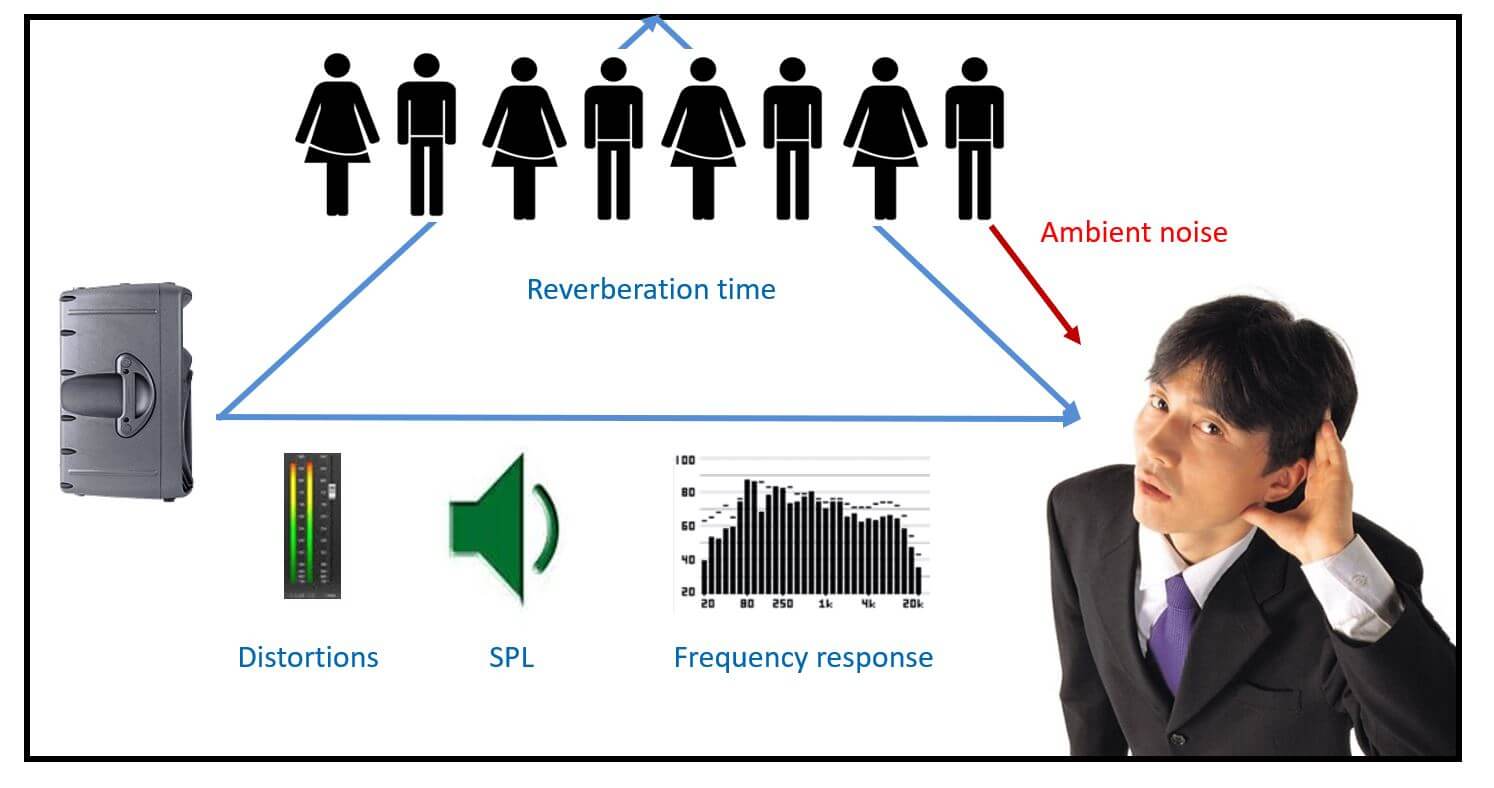 Basics of STI measurement