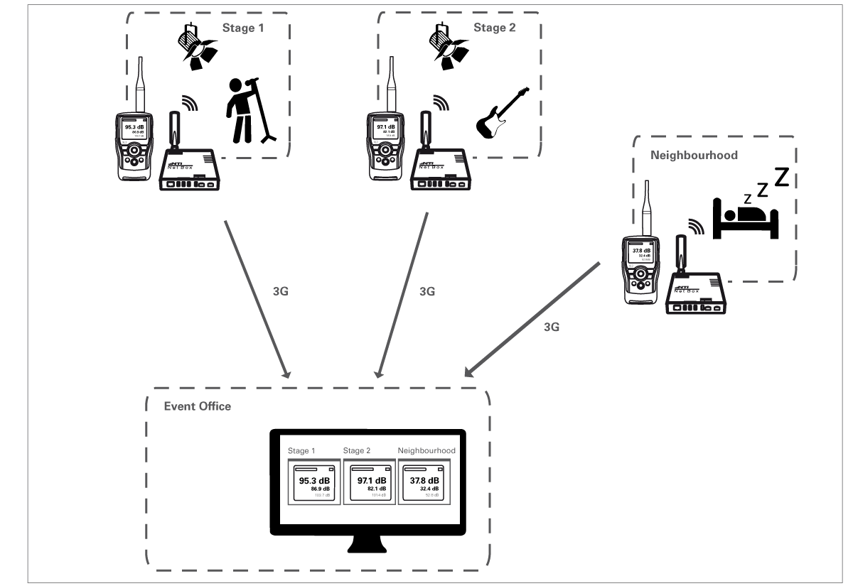 Live Event - Sound Level Monitoring I NTi Audio